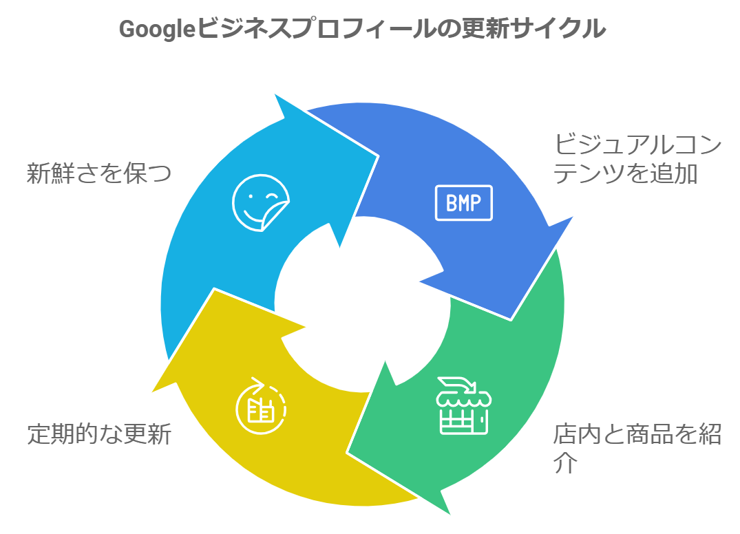 MEO対策で競合に差をつける！具体的な手順とコツ → 【公式】（株）コラボパートナー 飲食店の売上向上と経営改善にコミット。飲食店の経営力向上 ...